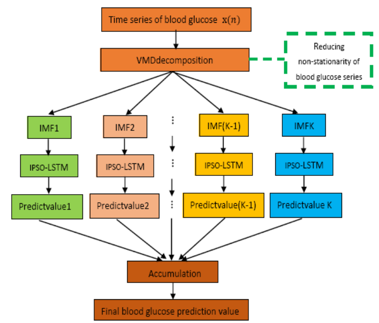 Blood Glucose Prediction With VMD and LSTM Optimized by Improved Particle Swarm Optimization | EMIL