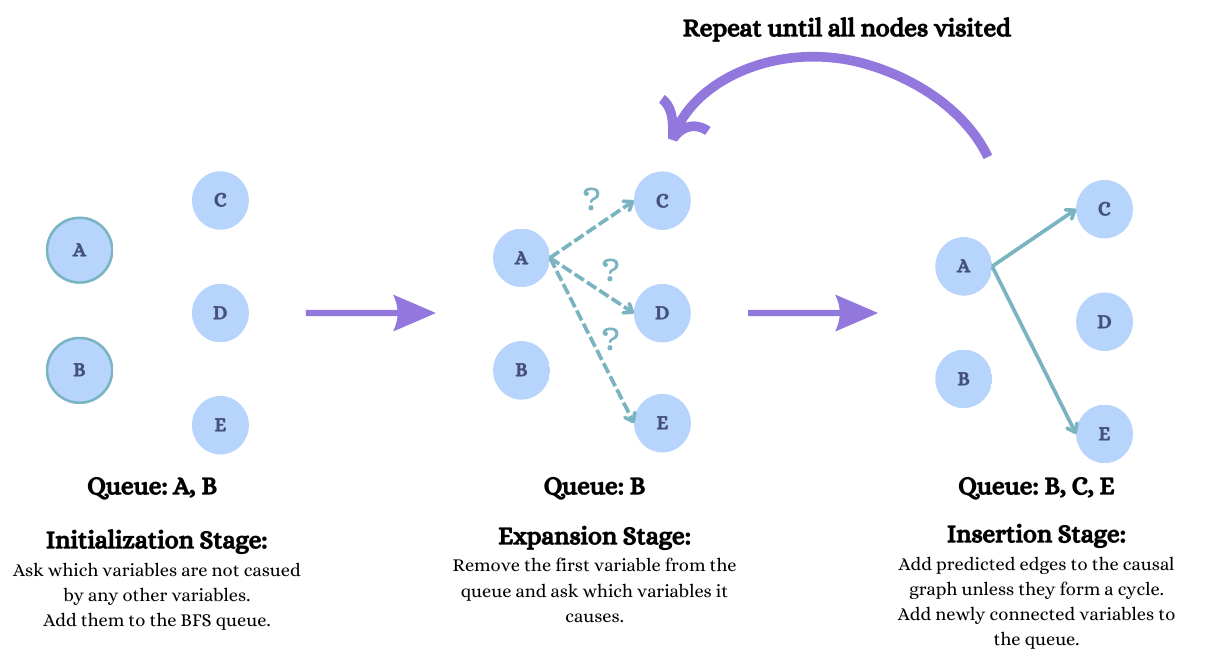 Efficient Causal Discovery Using Large Language Models | EMIL