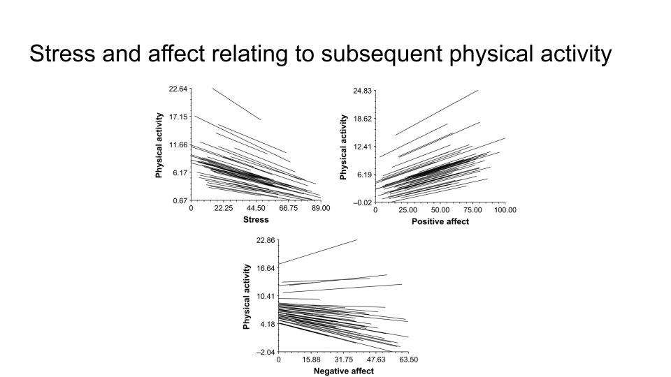 Bidirectional Relationship of Stress and Affect with Physical Activity ...