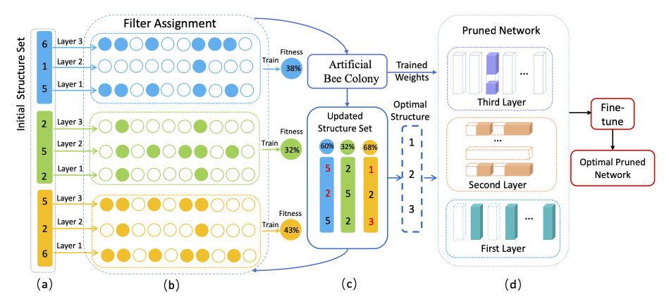 Channel Pruning via Automatic Structure Search | EMIL