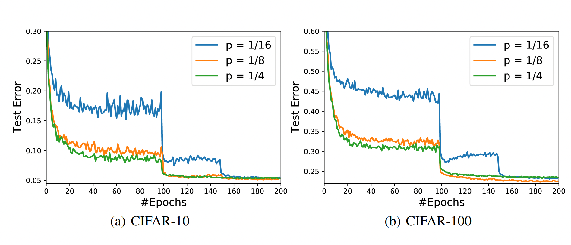 Closing The Generalization Gap Of Adaptive Gradient Methods In Training Deep Neural Networks Emil