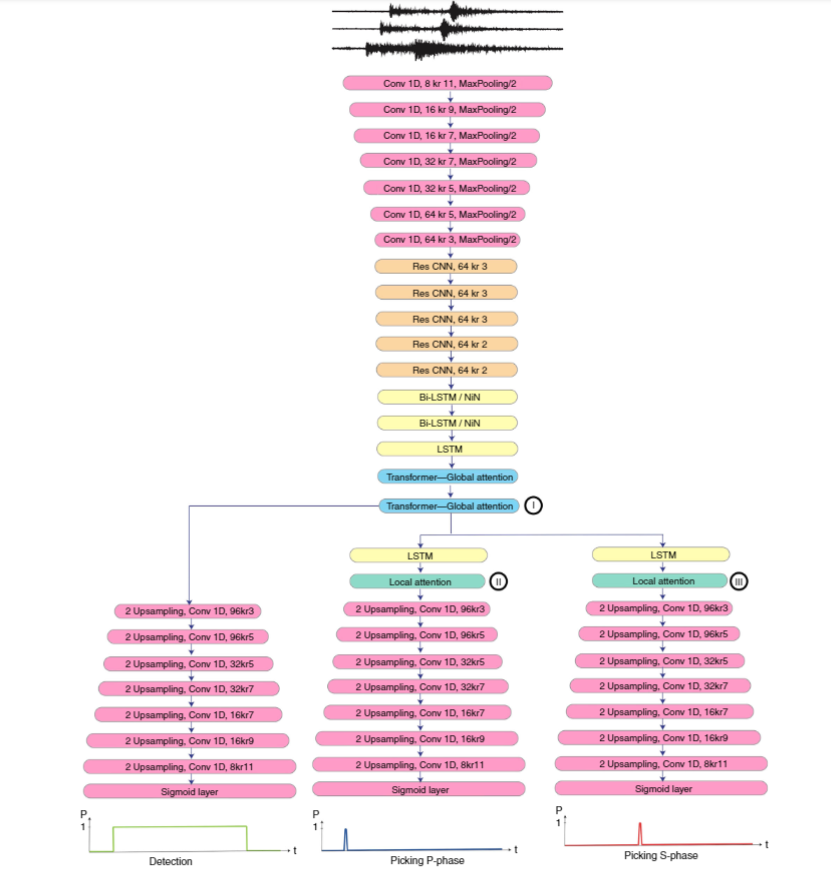 Earthquake transformer—an attentive deeplearning model for simultaneous ...