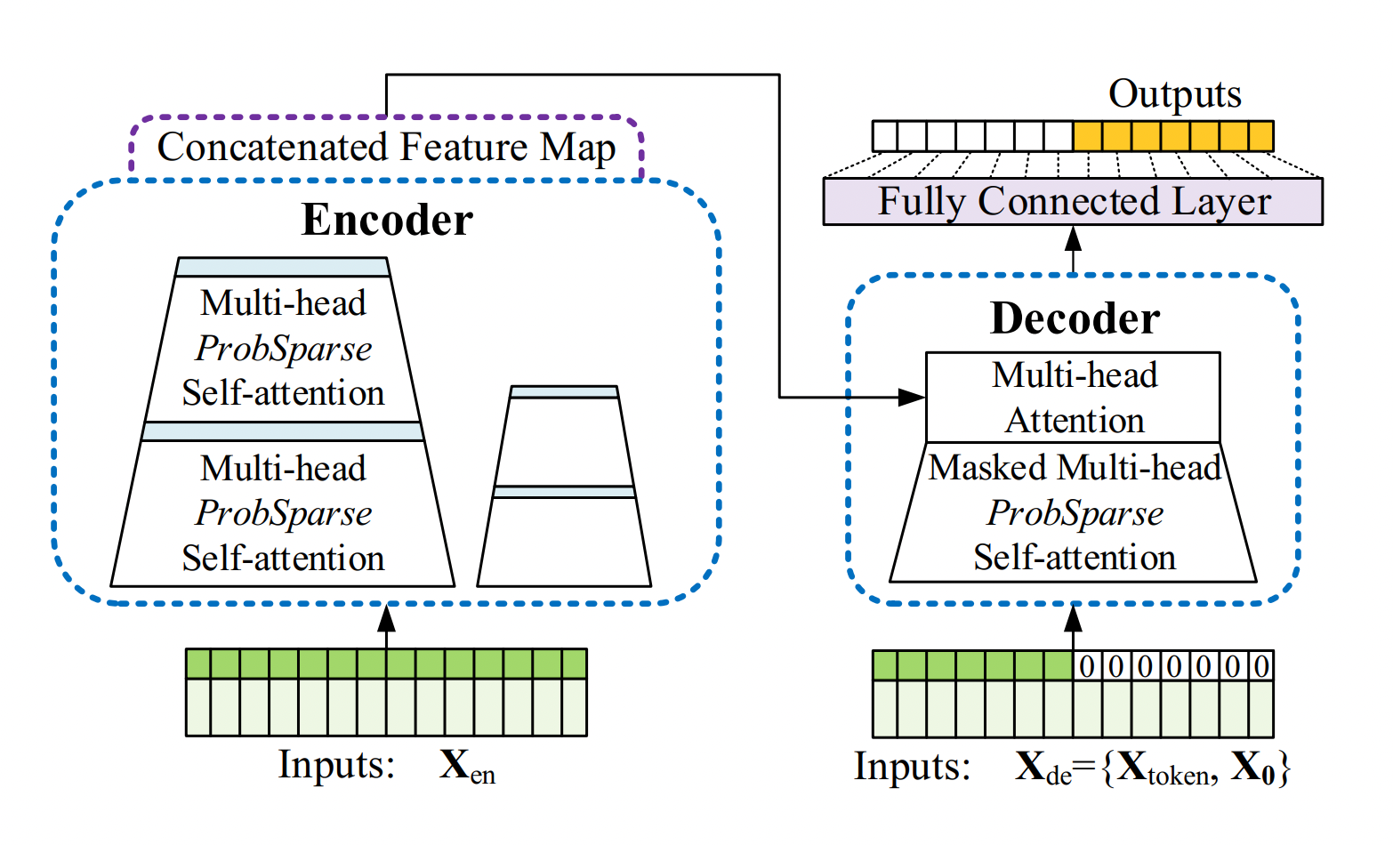 Informer: Beyond Efficient Transformer for Long Sequence Time-Series ... Informer: Beyond Efficient Transformer for Long Sequence Time-Series ...
