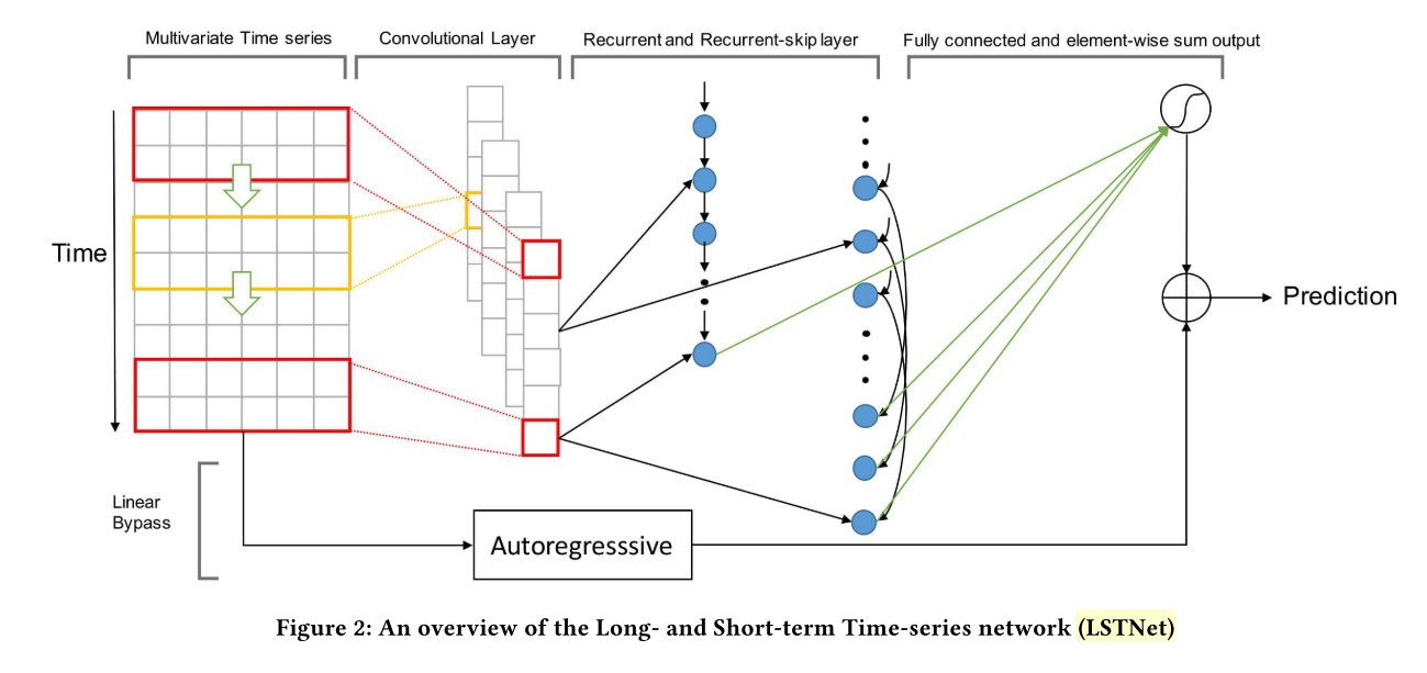 Modeling Long And Short Term Temporal Patterns With Deep Neural