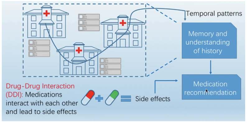Self-Supervised Adversarial Distribution Regularization for Medication ...