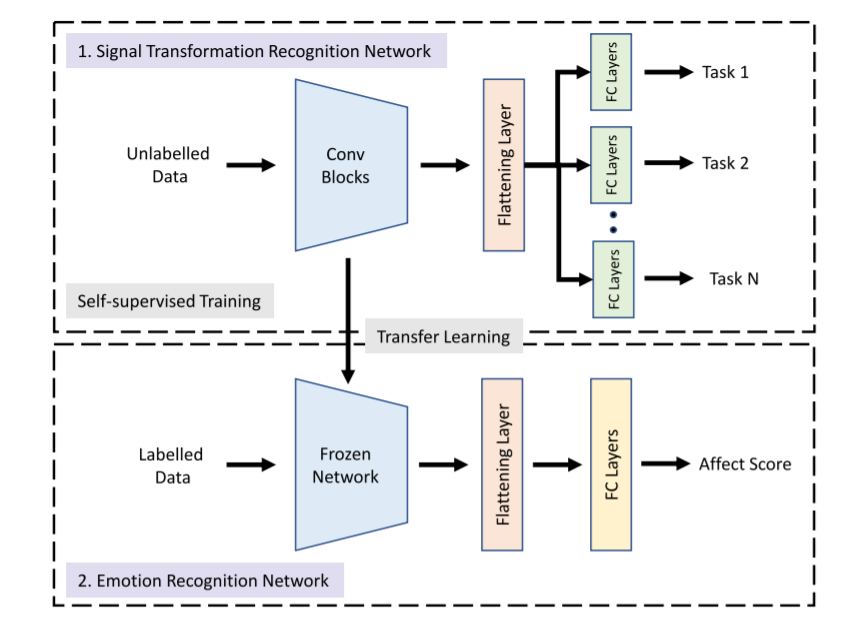Self-Supervised Learning for ECG-Based Emotion Recognition | EMIL Self-Supervised Learning for ECG-Based Emotion Recognition | EMIL