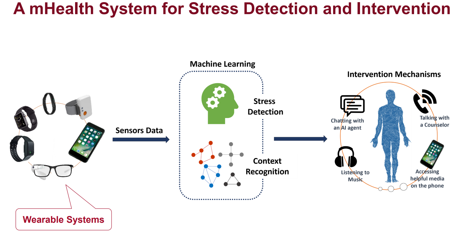 Wearable Systems and Machine Learning for Affect Recognition and ...