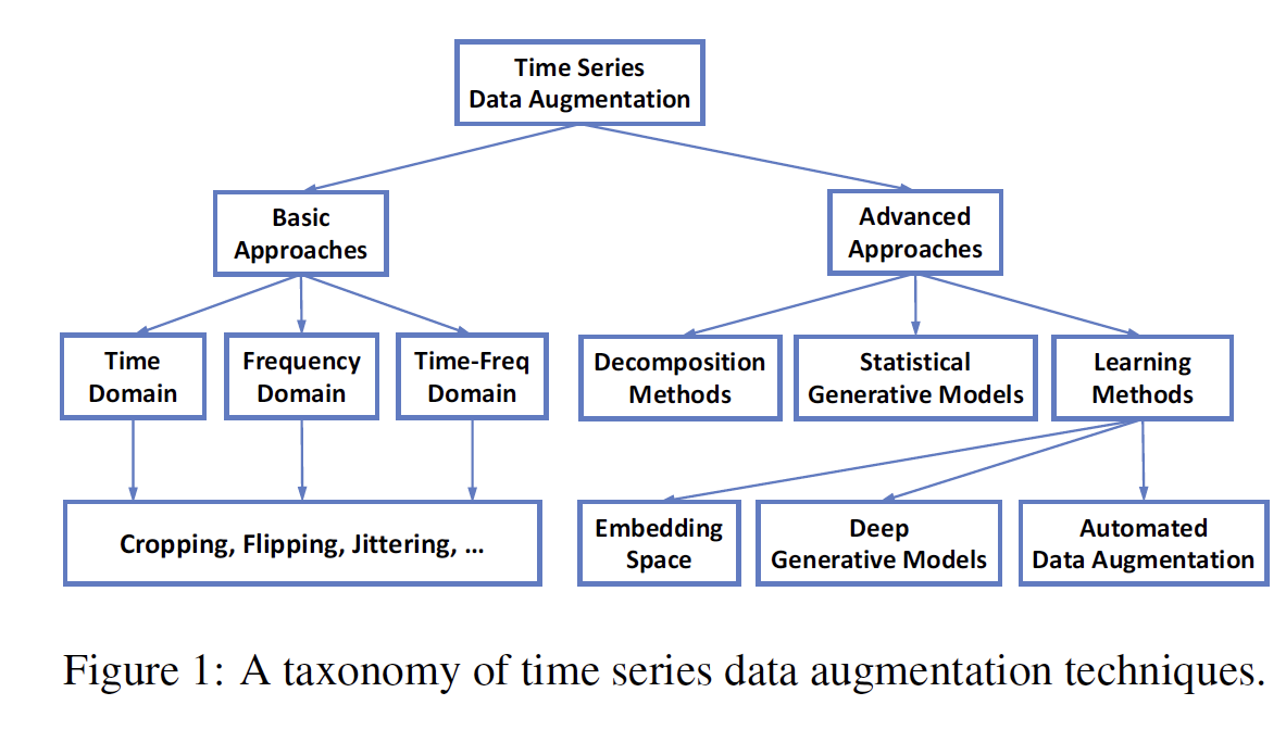 Time Series Data Augmentation for Deep Learning: A Survey | EMIL Time Series Data Augmentation for Deep Learning: A Survey | EMIL