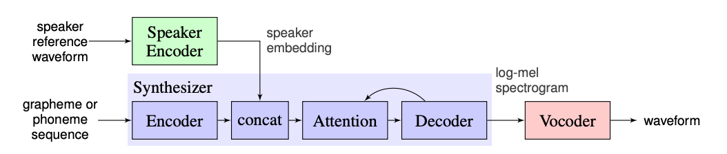 Transfer Learning from Speaker Verification to Multispeaker Text-To ...