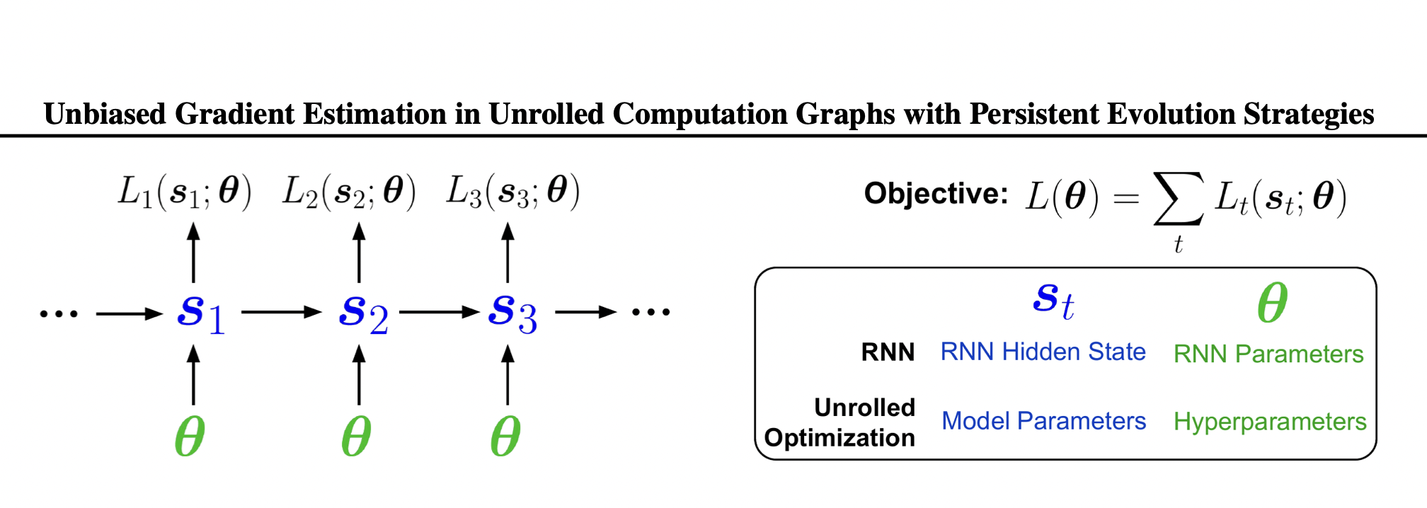 Unbiased Gradient Estimation in Unrolled Computation Graphs with Persistent Evolution Strategies ...