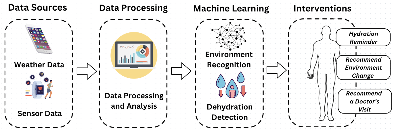 Poster: HydraSense: Personalized Hydration Monitoring with Wearables ...