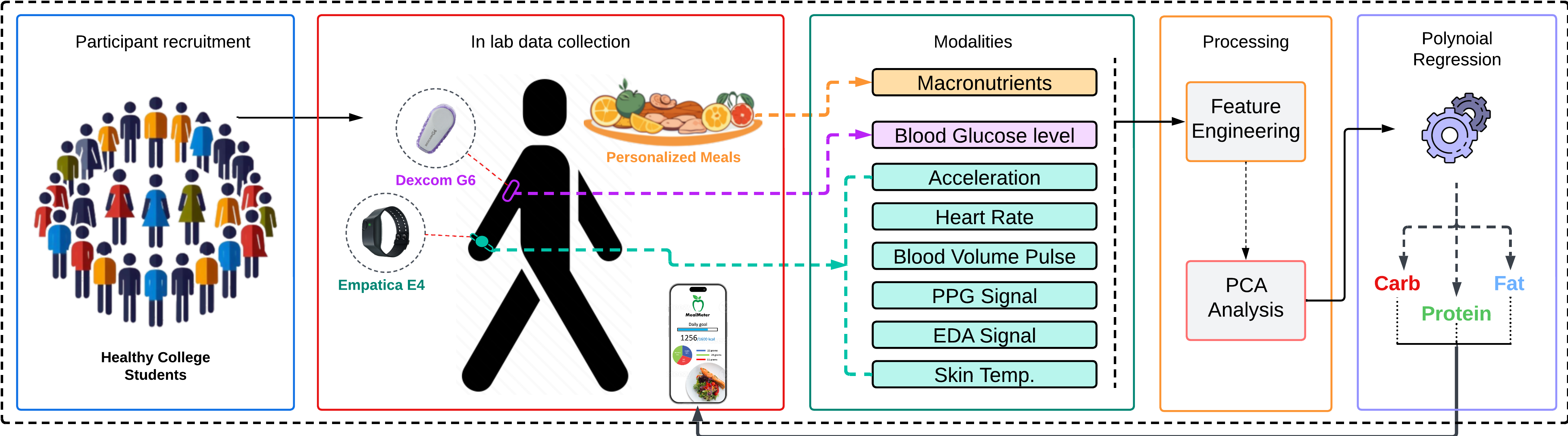 MealMeter: Using Multimodal Sensing and Machine Learning for ...