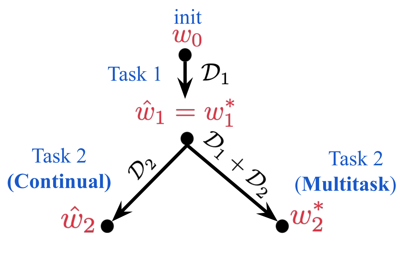 Linear Mode Connectivity in Multitask and Continual Learning | EMIL