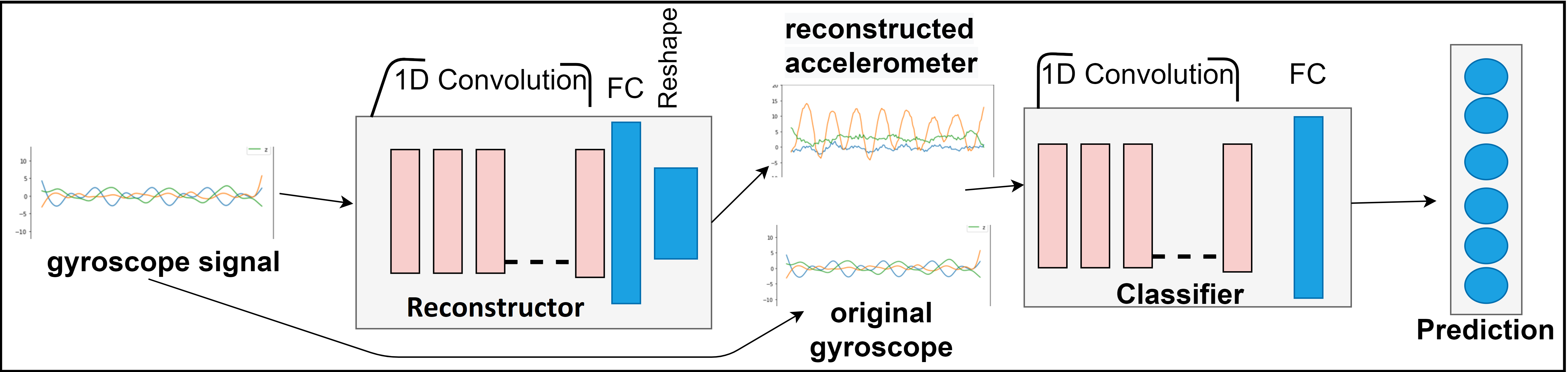 Designing Deep Neural Networks Robust to Sensor Failure in Mobile Health Environments | EMIL