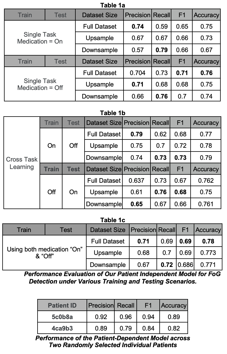 Ai Powered Detection Of Freezing Of Gait Using Wearable Sensor Data In Patients With Parkinsons